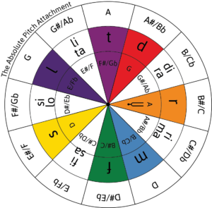 Transposing - The Movable Do Disc